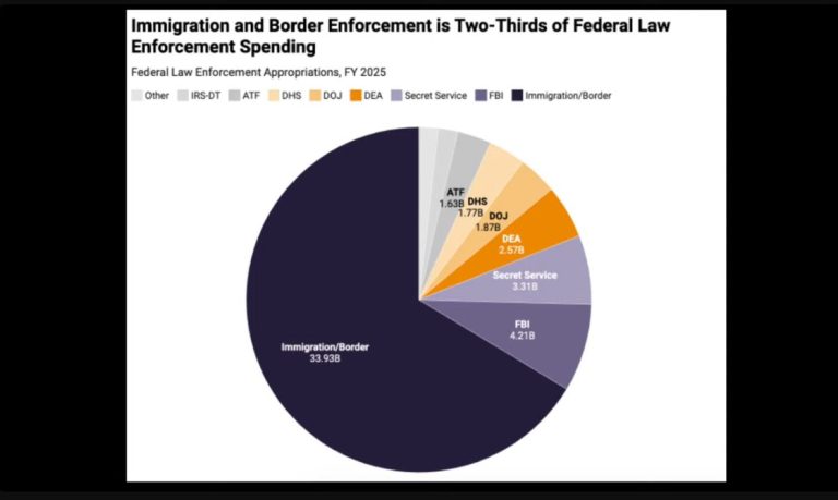 Congress Supercharges ICE: How A $170 Billion Spending Bill Transforms ...