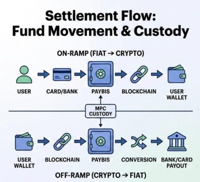 Paybis Review 2026: B2B Crypto On-Ramp And Off-Ramp